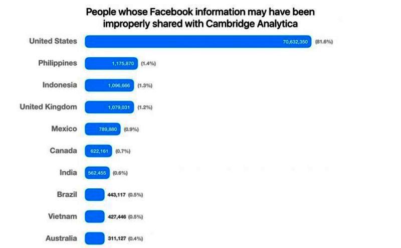 Lebih 1 Juta Data Pengguna Facebook di Indonesia Juga Dicuri Cambridge ...